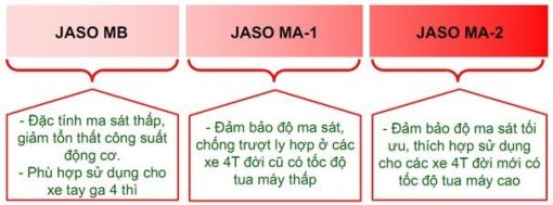Phân biệt tác dụng JASO với từng loại dầu nhớt xe máy